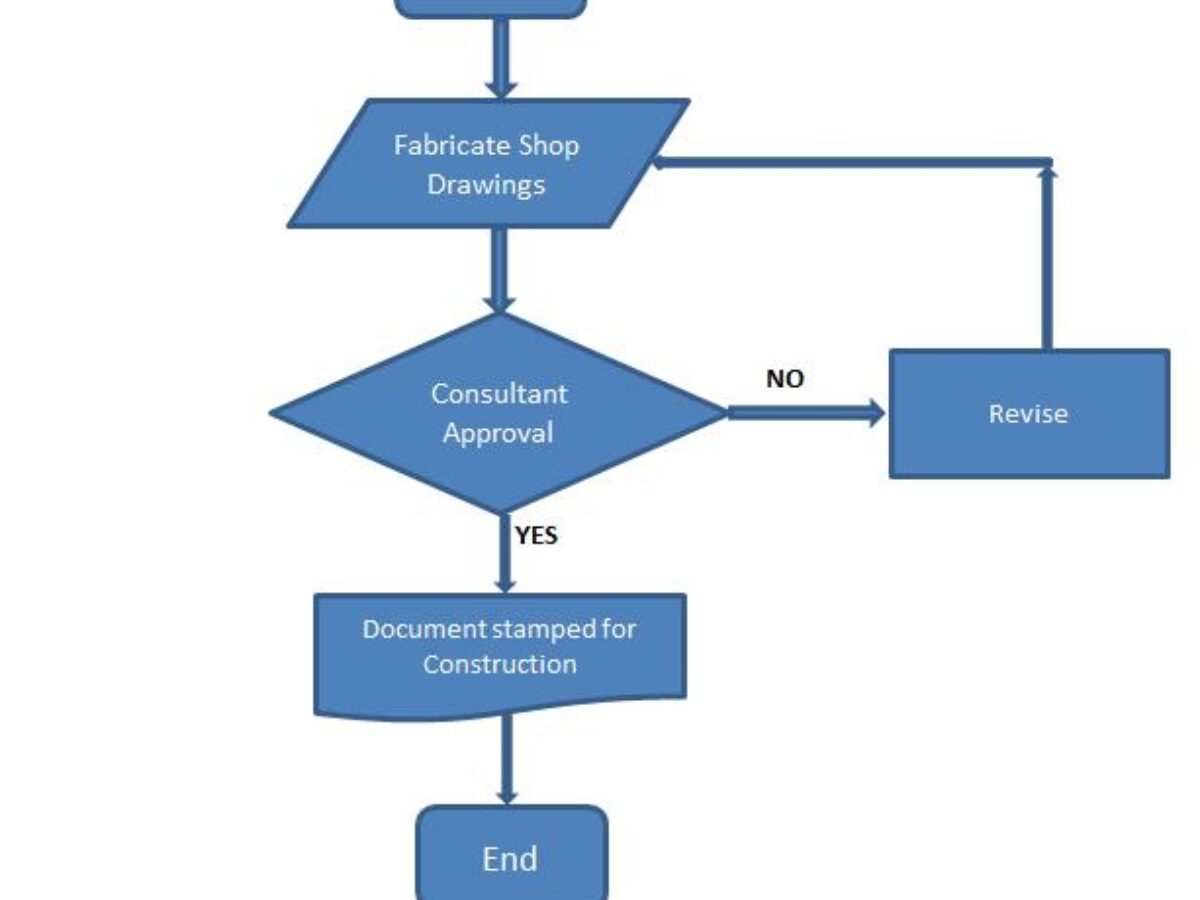 Quality Control Flow Chart Example