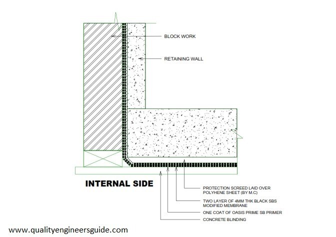 7 Steps to Avoid Water Leakage on Underground Structures
